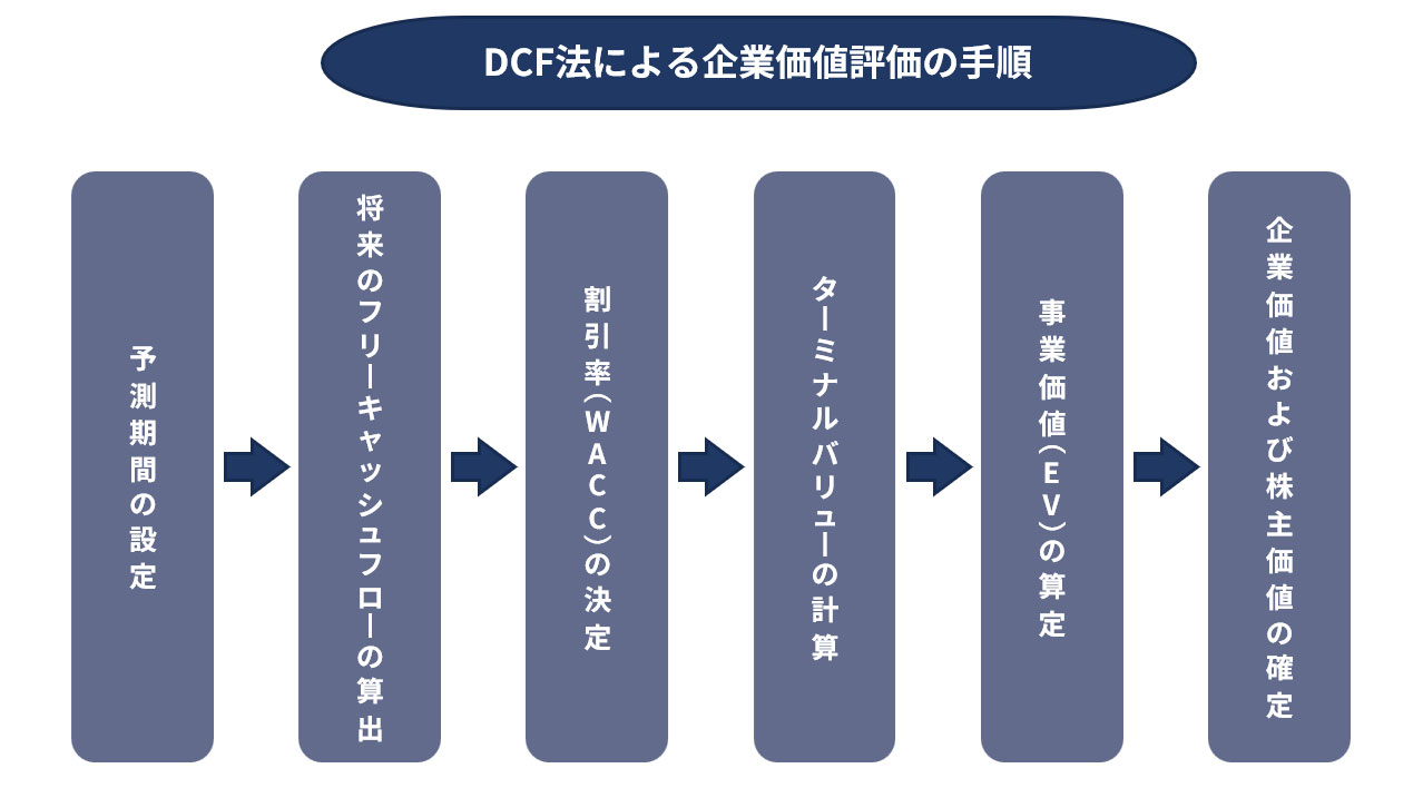 DCF法を用いた企業価値の算出手順とは？ 注意点・ポイントについても解説 ｜M&Aキャピタルパートナーズ